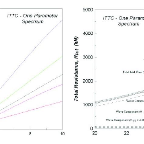 Wind Resistance Predicted By Two Different Methods Figure 2 Wave