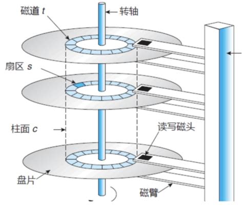 Linux基础io 缓冲区 文件系统 软硬链接linux学习 缓冲区的概念 Csdn博客