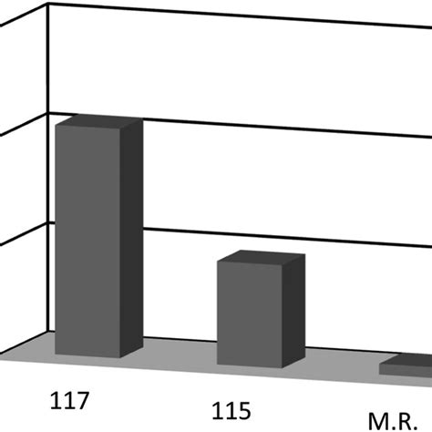 Adsorption Capacity Of Compound 115 117 And Merrifield Resin For Download Scientific Diagram