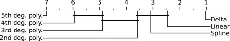 Mean Performance Ranking Of Proposed Methods Compared Using The Nemenyi