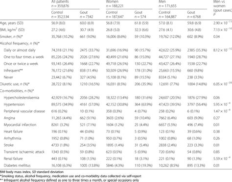 Baseline Characteristics Of Participants According To Overall Group And Sex Download Table