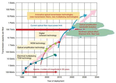 Increase In Bit Rate Distance Product BL During The Period 1850 2000 Download Scientific