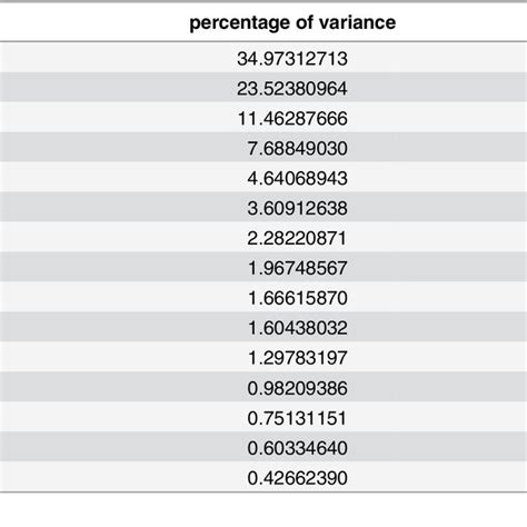 Principal Component Analysis Of Fourier Coefficients Eigenvalues And