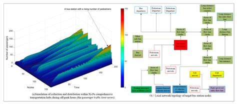 a dynamic network loading model for hub station pedestrian flow