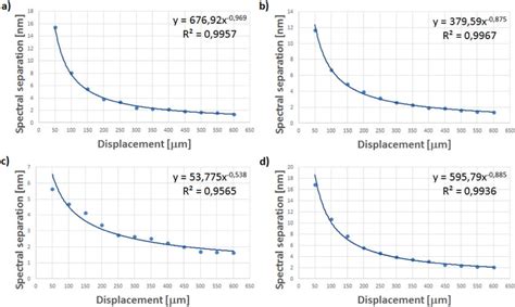 The Spectral Separation Of The Measured Signal Vs The Displacement