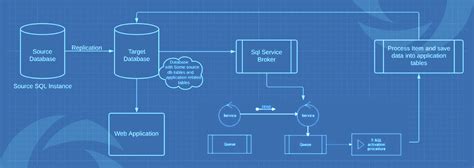 Transactional Replication With Service Broker Nitor Infotech