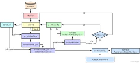 Schedulingqueue三级调度队列实现 Qs Blog