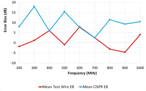 26 Comparison Of The Average CISPR 12 Method Error Bias With Test Wire Download Scientific
