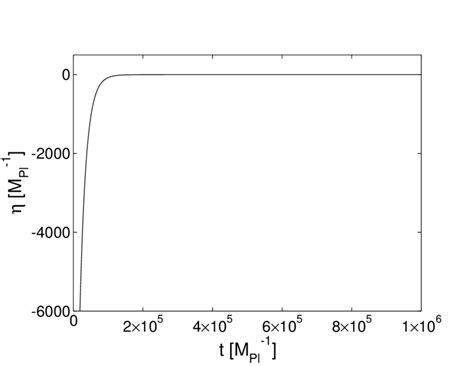 Behavior Of η As A Function Of T For The Chaotic Inflationary 1 4 λφ 4