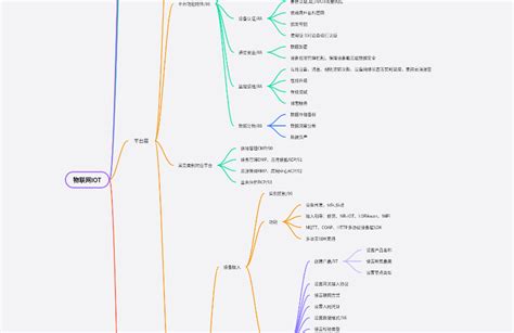 物联网技术路线思维导图 boardmix模板