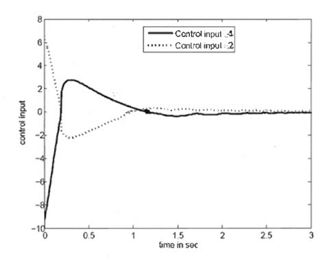 Figure 6 From Trajectory Tracking Of A Two Link Robot Manipulator A