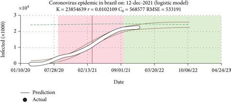 Performance Of Proposed System In Brazil A Prediction Plot And B