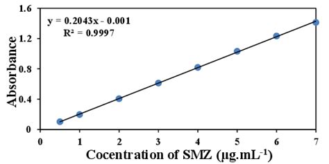 figure no 8 calibration curve for determination of smz by