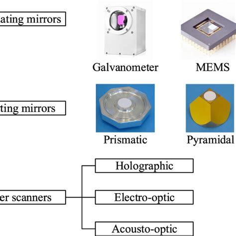 Principle Of Multiple Return Lidar Systems Download Scientific Diagram