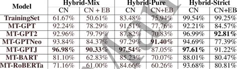 comparison of generator performances of models trained with hybrid