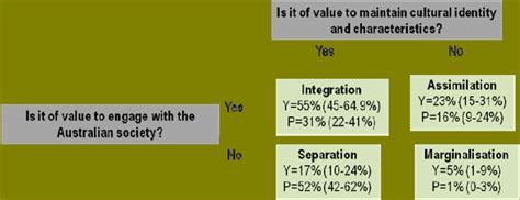 Level Of Acculturation Among African Migrants Download Scientific Diagram