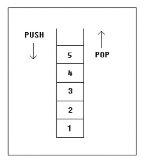 Cara Membuat Program Stack Dan Membuat Sistem Operasi Sendiri