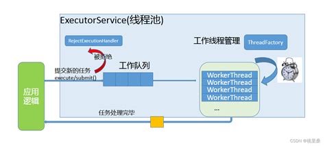 线程池（linux C） Csdn博客