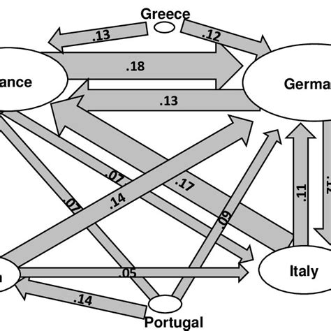 Interdependencies In Europe The Matrix A Describing How Much Each Interdependencies In Europe The Matrix A Describing How Much Each
