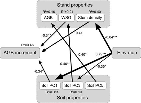 Final Structural Equation Model χ2 255 20 Df P 018 With