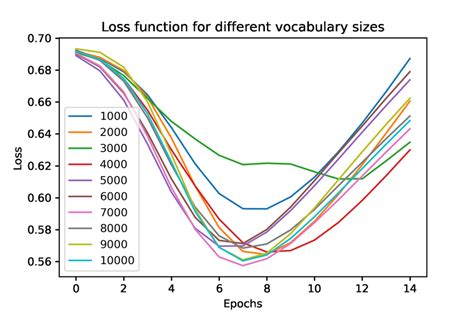 loss function for different vocabulary sizes download scientific diagram