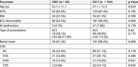 Comparison Of Parameters Between 2007 And 2017 Download Scientific