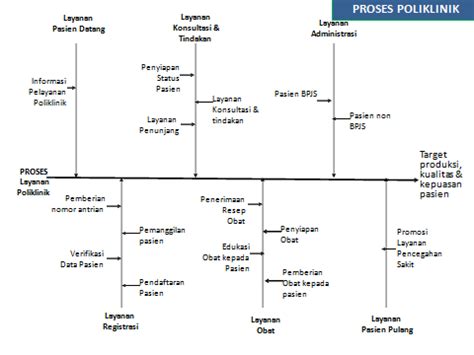 Proses Bisnis RS PELNI Contoh Diagram PROSES BISNIS