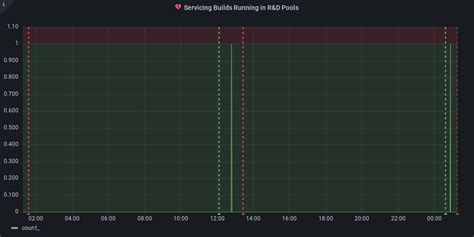 Staging [alerting] Servicing Builds Running In Randd Pools Alert · Issue 10947 · Dotnet Arcade