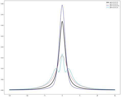 Shapes Of Build In Models Of Lmfit Package Ai Hobbyist