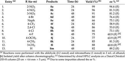 Substrate Scope Of Aldehydes And Nitromethane In The Asymmetric Henry