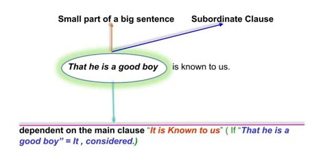 Noun Clause Examples