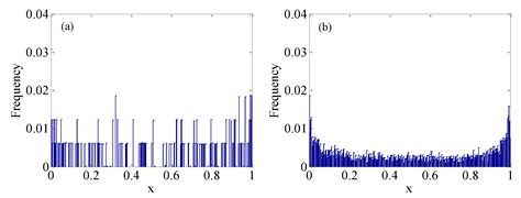 Pseudo Random Number Generation Routine For The Max765x Microprocessor