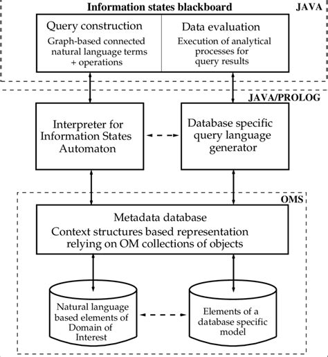 architecture of the semantically enhanced query answering machine