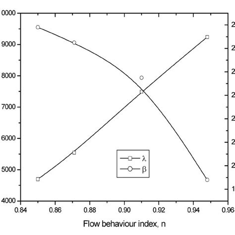 Variations of parameters and β with the flow behavior index Download Scientific Diagram