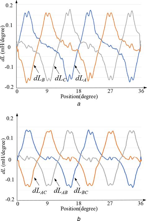Differential Waveforms Of Self‐inductance And Mutual‐inductance A