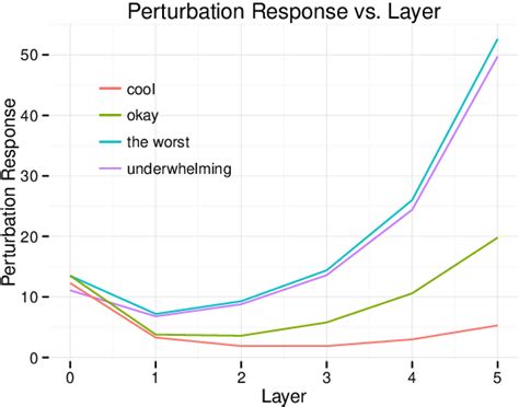 Figure 1 From Deep Unordered Composition Rivals Syntactic Methods For