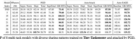 Table 1 From Multi Task Models Adversarial Attacks Semantic Scholar