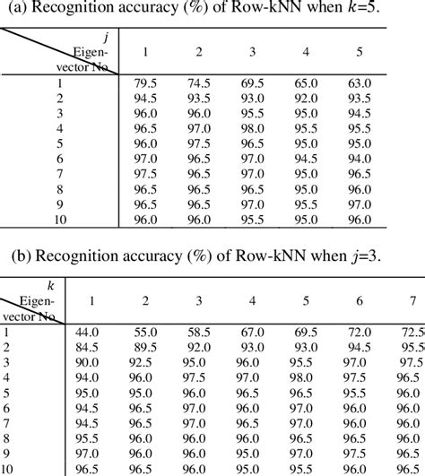 Calculating The Best Values Of And Download Scientific Diagram