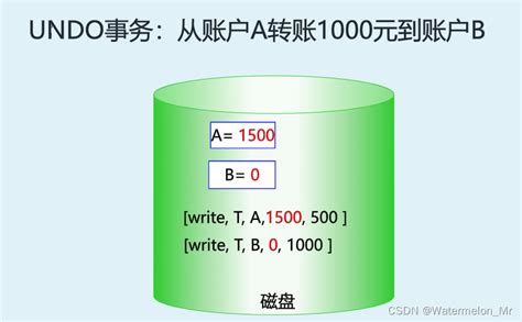 恢复策略（上） 撤销事务（undo）、重做事务（redo）undo事务 Csdn博客