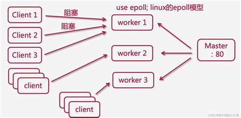 Nginx 学习nginx这一篇就够了、版本平滑升级nginx69 Csdn博客