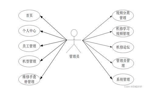 【独家源码】ssm基于android的藏西航空公司维修宝典软件设计zyk7d应对计算机毕业设计困难的解决方案 航空维修管理系统er图 csdn博客