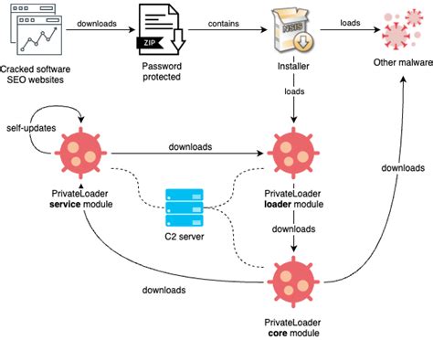 tracking privateloader malware distribution service bitsight research