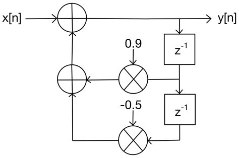 7 1 Block Diagram Signal Flow Graph Real Time DSP Notes