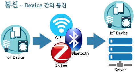 GitHub JongsoonHwang IoTLabs IoT 에 필요한 Web 기술을 제공합니다