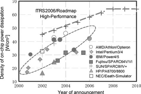 Full Article Challenges In Cooling Design Of Cpu Packages For High