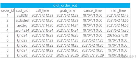 大厂sql题3 订单完成率、取消率、排第一sql乘客两单取消后的下一单的取消和完成的比例 Csdn博客
