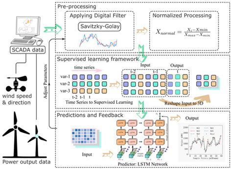 Applied Sciences Free Full Text Short Term Power Prediction Of Wind Turbine Applying Machine