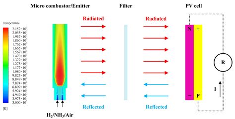 Numerical Analysis Of Combustion And Thermal Performance Of A Bluff