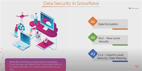 What Is Snowpipe And Data Security In Snowflake Whizlabs