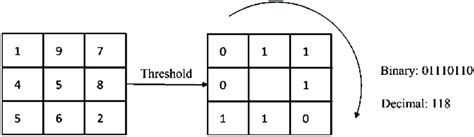 Example Of Computing Lbp 81 Download Scientific Diagram